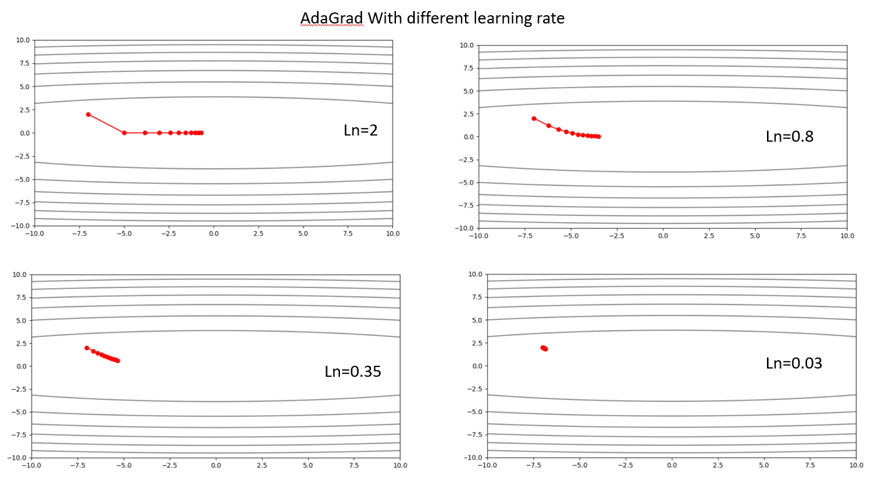 [機器學習ML NOTE]SGD, Momentum, AdaGrad, Adam Optimizer | by ...