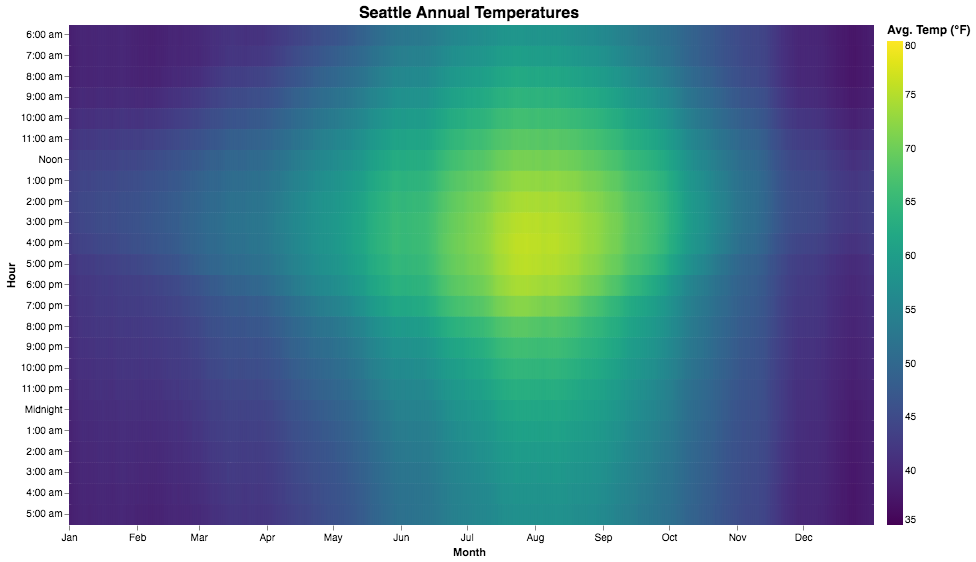 What’s The Scoop On Heat-maps?. If there was such thing as… | by Gary ...