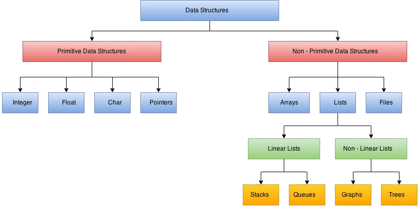 Introduction to Data Structures. What is a data structure? | by Tusamma ...