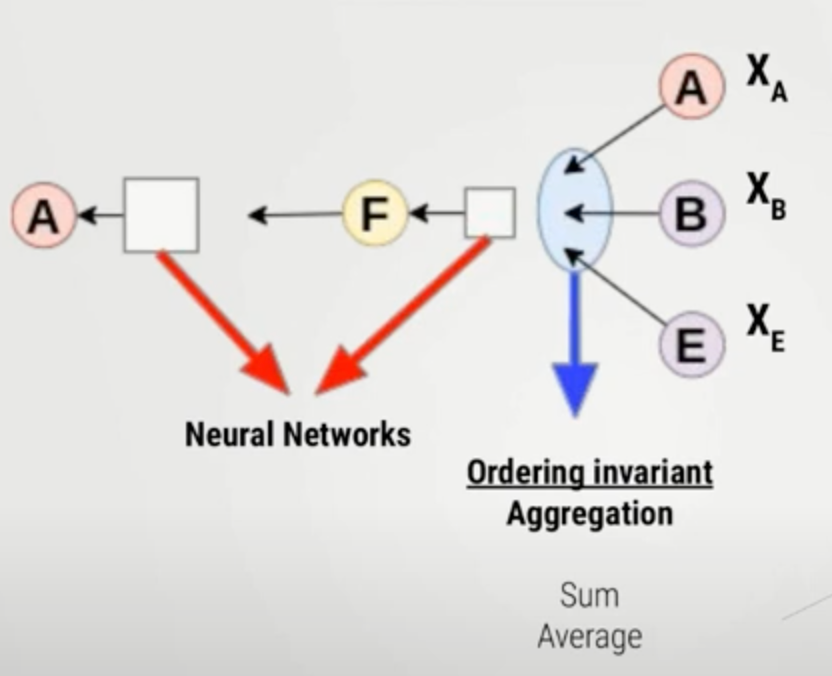 Introduction to Graph Neural Network | by Shivam Bajpai | Jul, 2022 ...