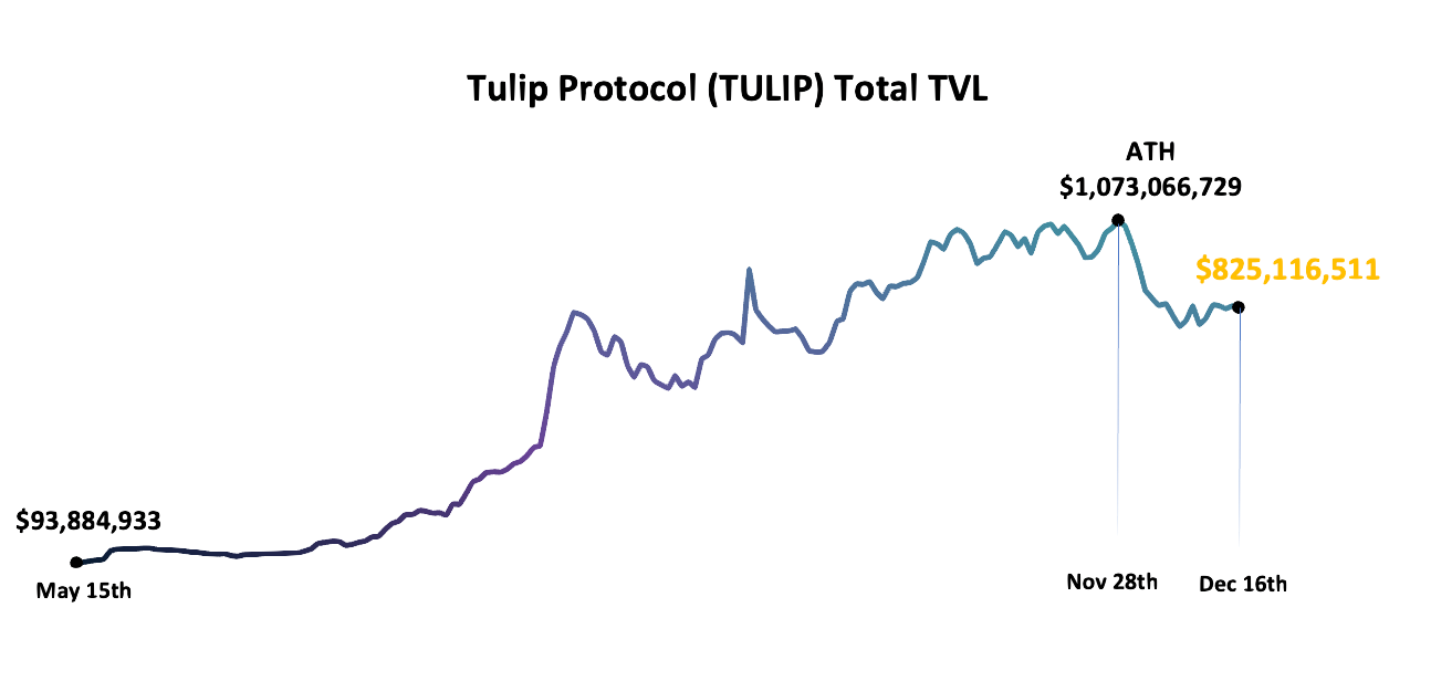 Tulip Protocol Analysis — The 411 on Solana’s Native AMM Yield Aggregator | by The Oasians | The ...