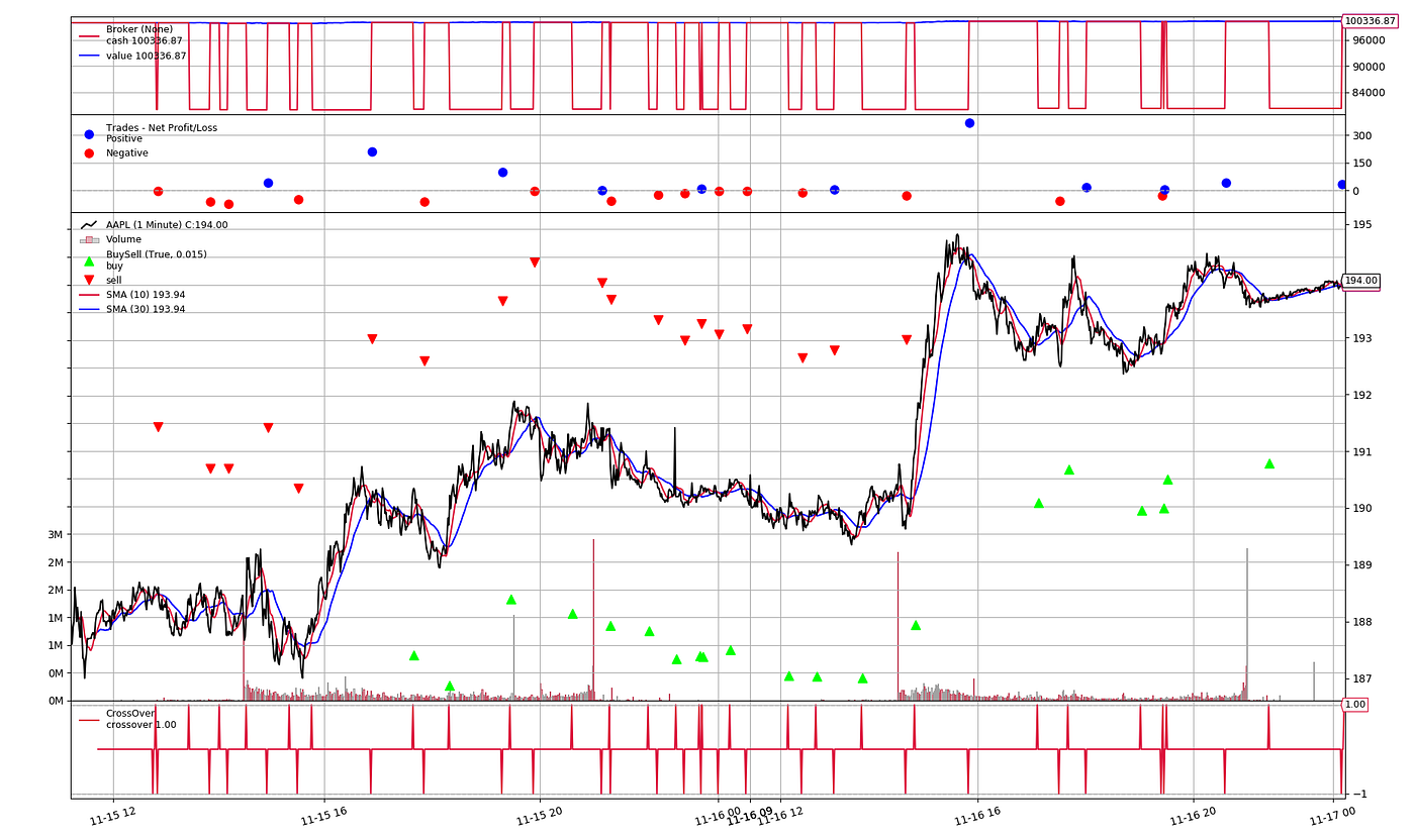 Introducing Alpaca Backtrader Integration | by Hitoshi Harada ...