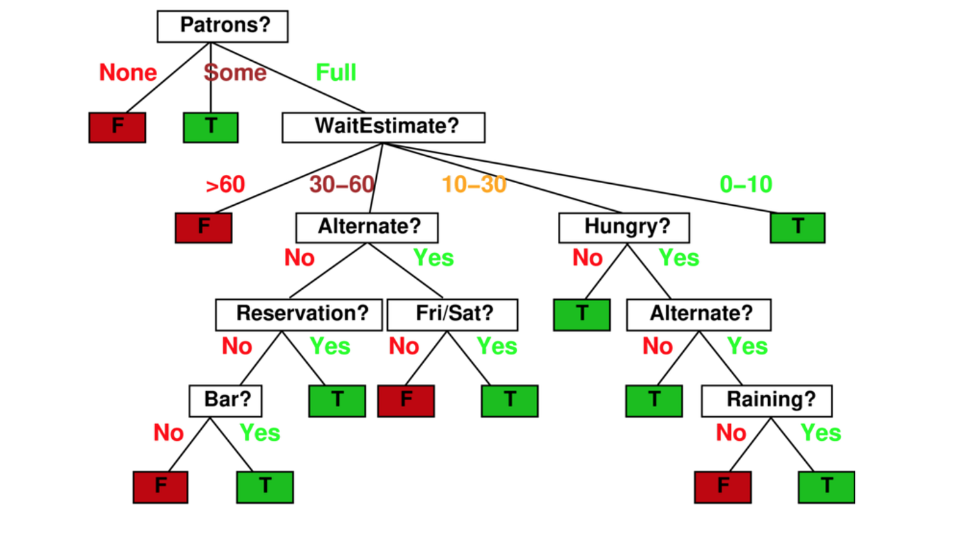 10 Weeks of ML — Inductive Learning: Decision Trees and Linear ...