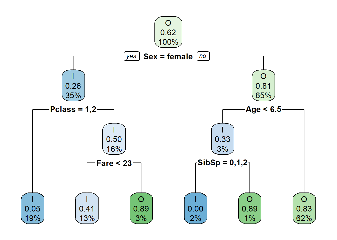 Decision trees basics. Decision trees are a collection of… | by Sri ...