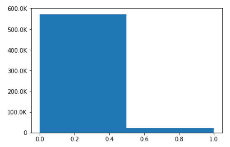 Safe Driver Prediction Using Pyspark And Logistic Regression By