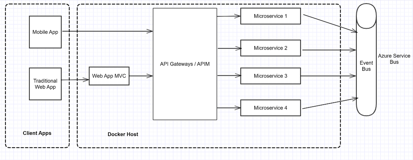 Understanding Microservices Architecture | by Aparna Gadgil | Medium