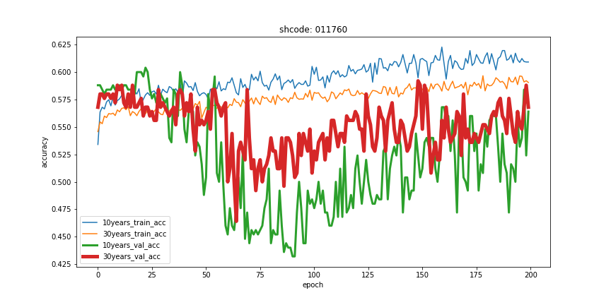 10 years VS 30 years data in predicting stock price | by SEBO KIM | Medium