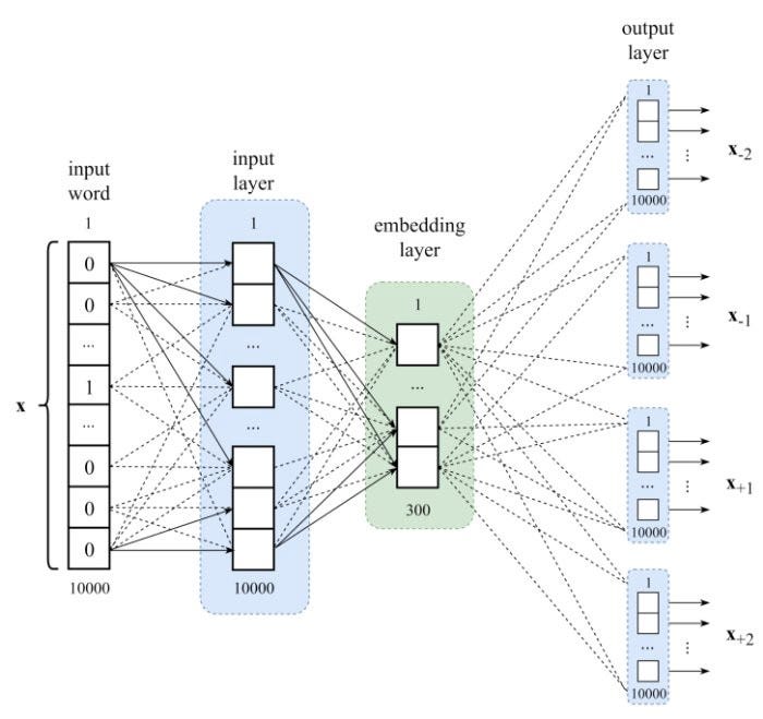 NLP — From Word Embedding to Transformers | by Robin | Medium