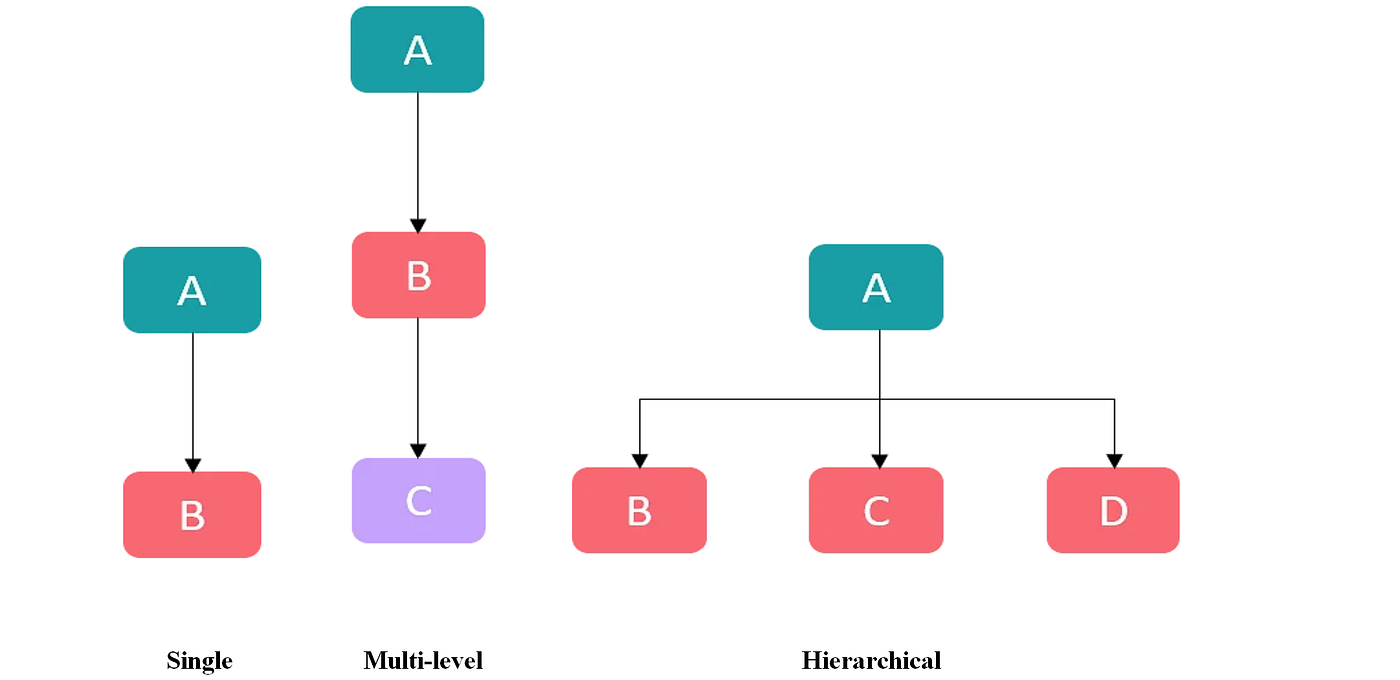 Java OOPS Concepts. Object Oriented Programming is a… | by Bhoomika ...