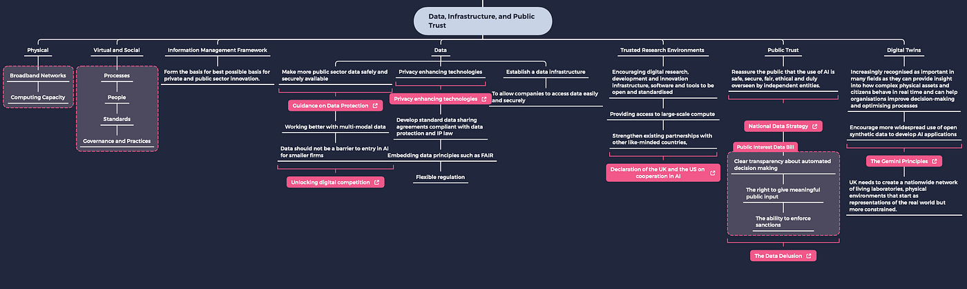 UK AI Council | AI Roadmap Mind Map | by Think Gradient | thinkgradient ...