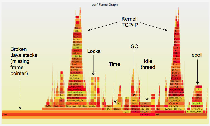 Java in Flames. mixed-mode flame graphs provide a… | by Netflix Technology Blog | Netflix TechBlog