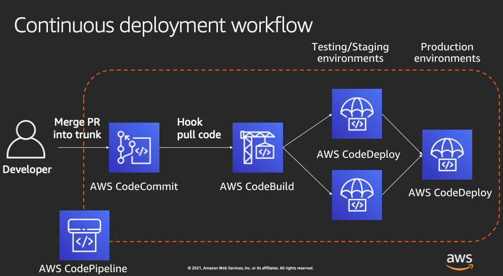 AWS Review Builders Online Series 3. DevOps, CI/CD & CodePipeline. | by Kian | Duyoung Jang | Medium
