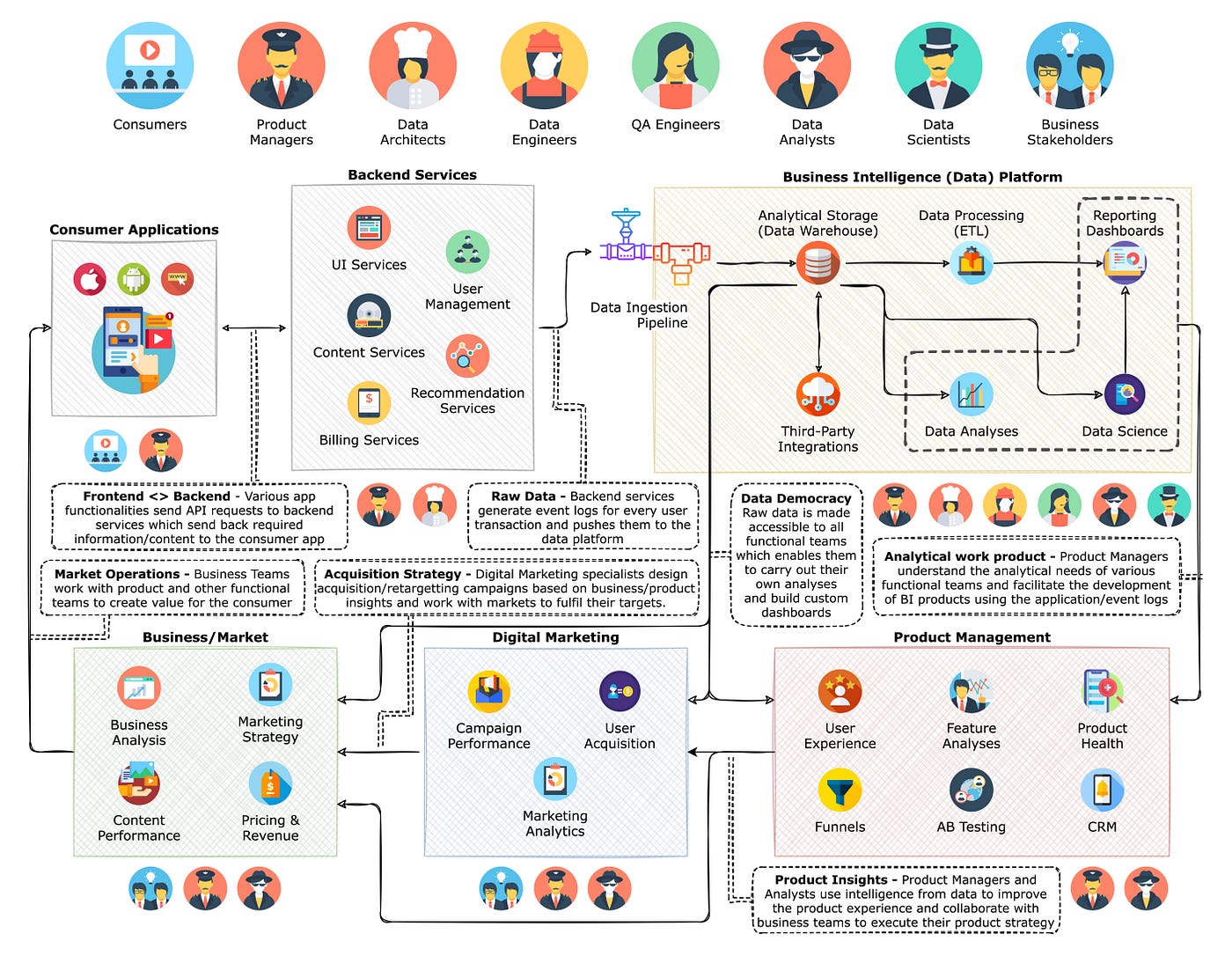 An experience of a “Data Ecosystem” | by Antriksh Goel | Towards Data ...