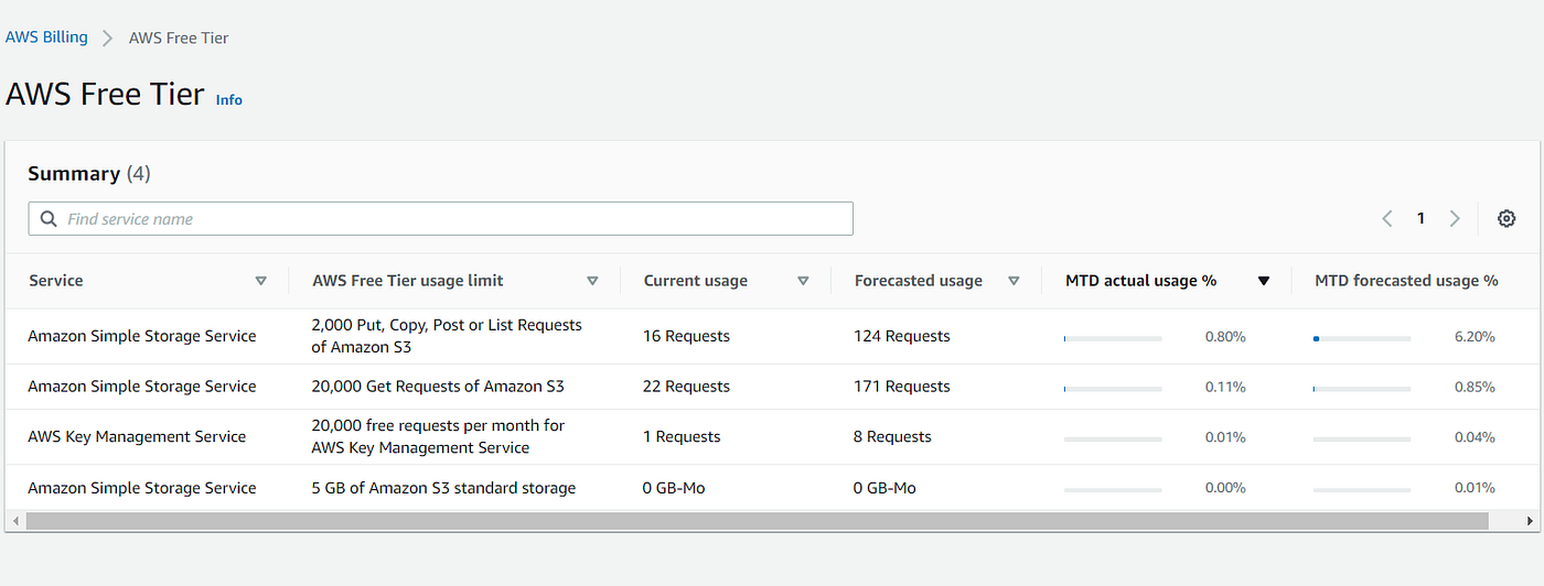 AWS-Free Tier. AWS figures that the more comfortable… | by Pratik Raut ...