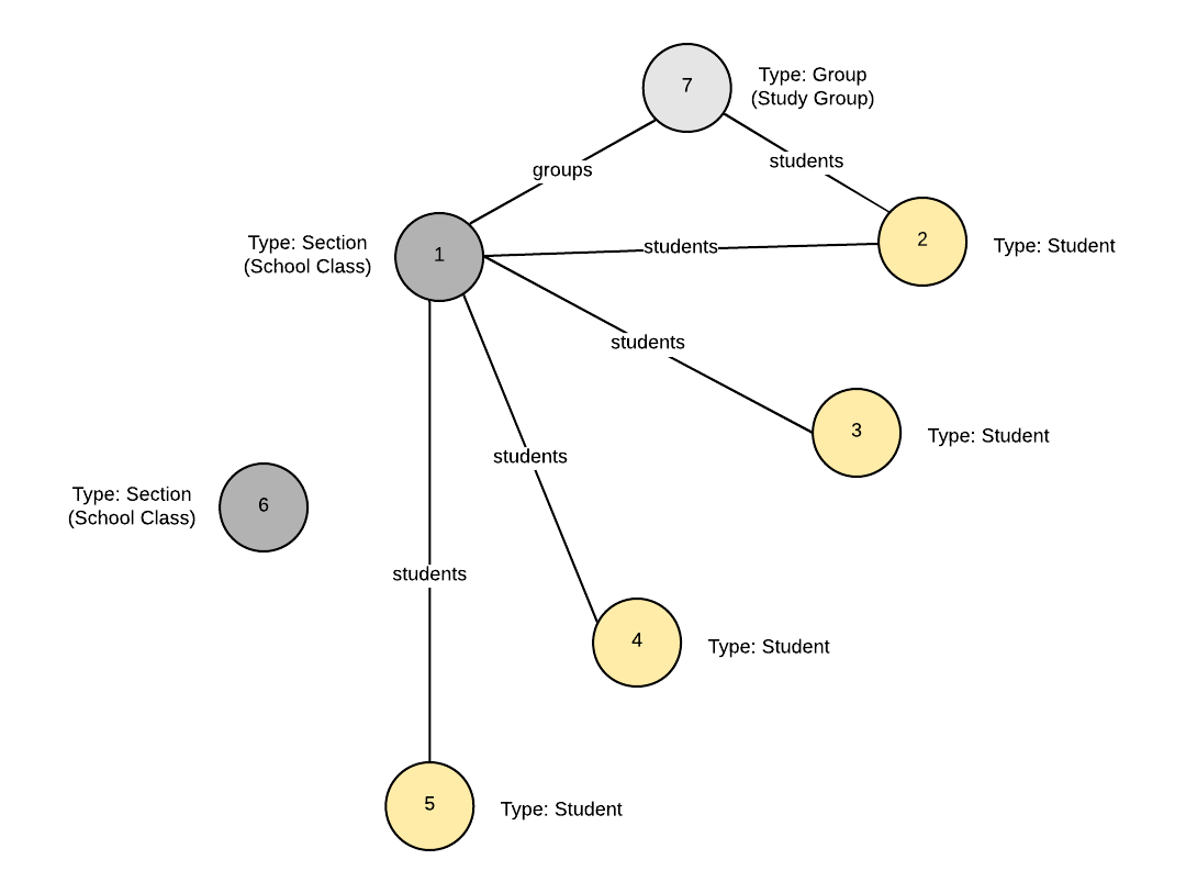 How We Created Relational Datasets From Our Graph Databases In Hmh By