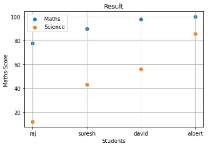 Introduction To Matplotlib — Data Visualization | by Console Flare | Medium