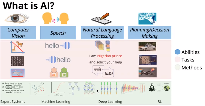 Artificial Intelligence? Machine Learning? Deep Learning? | by Ram S ...
