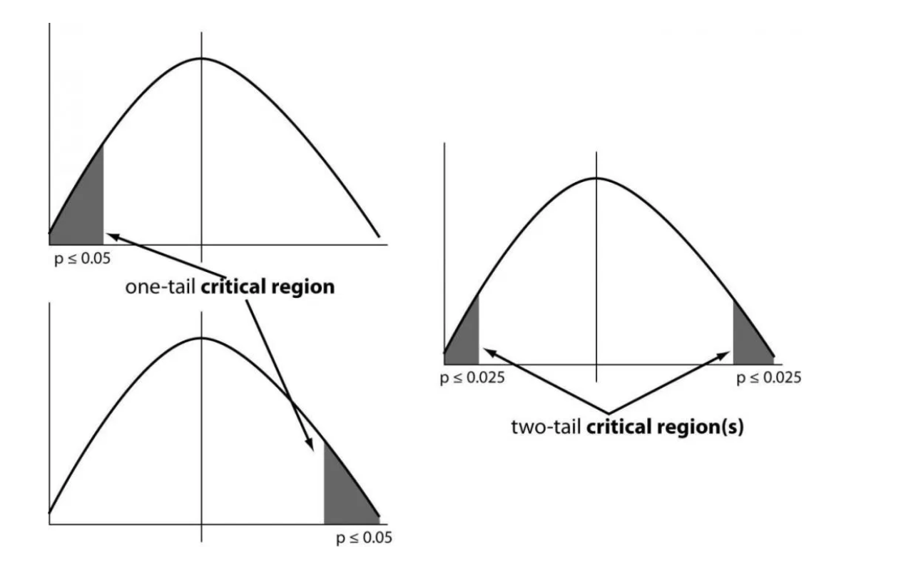 A Complete Guide to Hypothesis Testing | by Kaustuv Dash | Analytics ...
