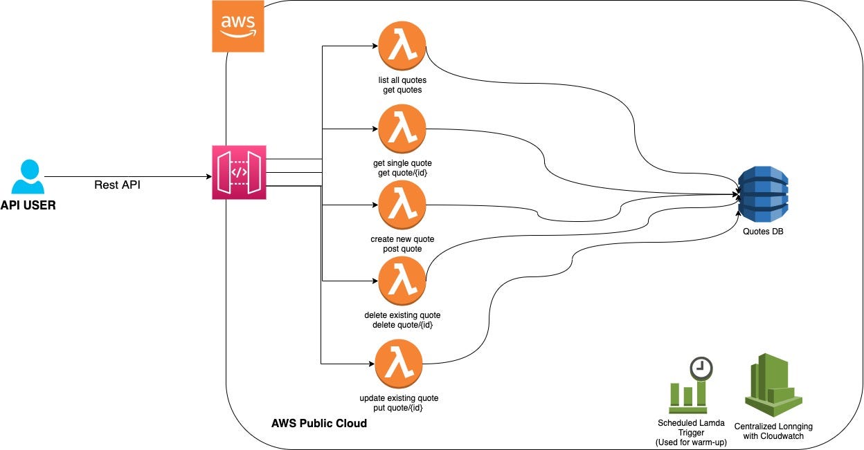 Serverless Framework With Spring Boot And Aws Lambda By Ahmet Caliskan Medium