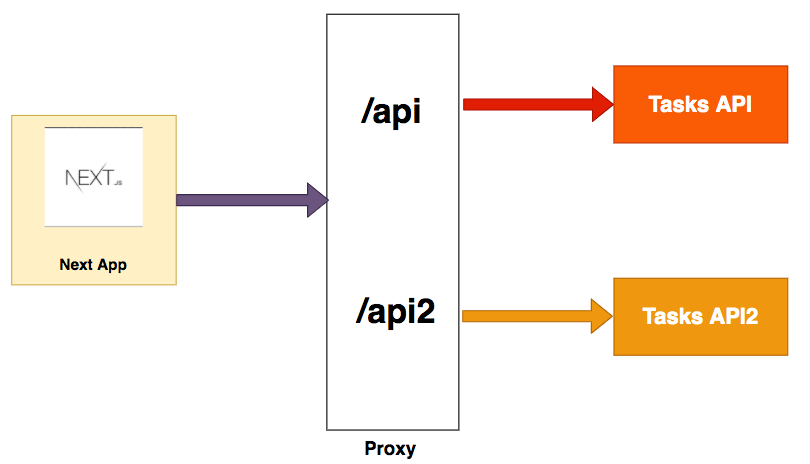 Next.JS — How To Proxy To Backend Server | by Bhargav Bachina | Bachina Labs | Medium