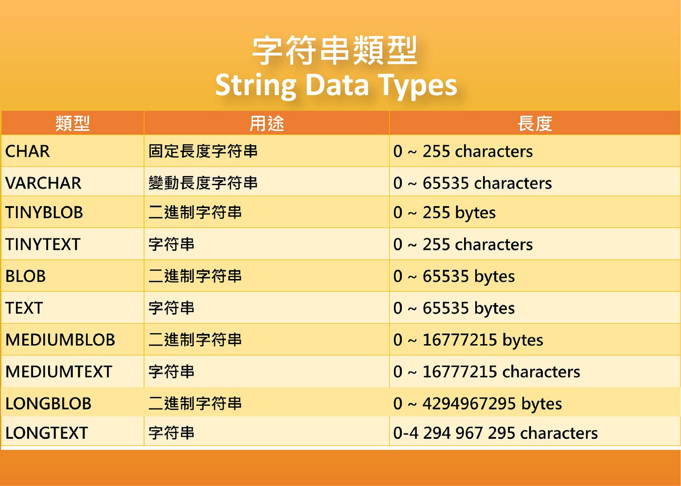 MySQL 學習筆記(四) — MySQL中的資料類型 Data Type — 如何創建tables資料表?如何操作資料表? — 快速為自己創建一個資料表 | by Chwang | Medium