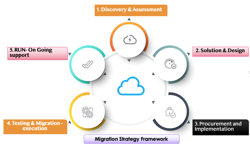 Cloud Migration & Transformation Strategies (Migration Framework) | by ...