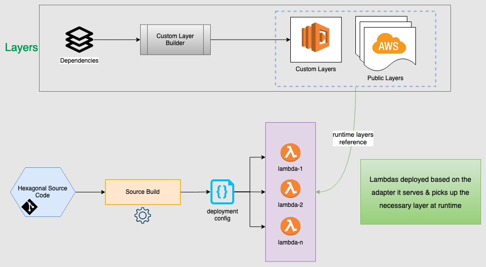 Serverless Then & Now. Serverless has gained lot of traction… | by ...