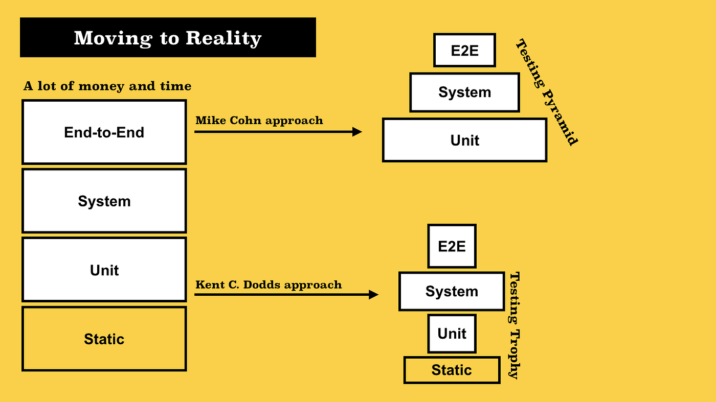 Тесты, которые должен писать разработчик | by Artur Basak | Medium