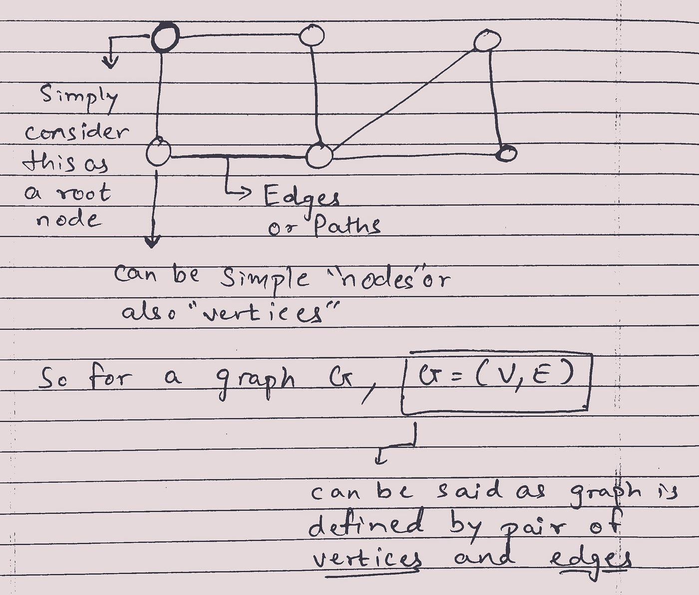 Exploring Data Structures: Graphs and its traversal algorithms | by ...