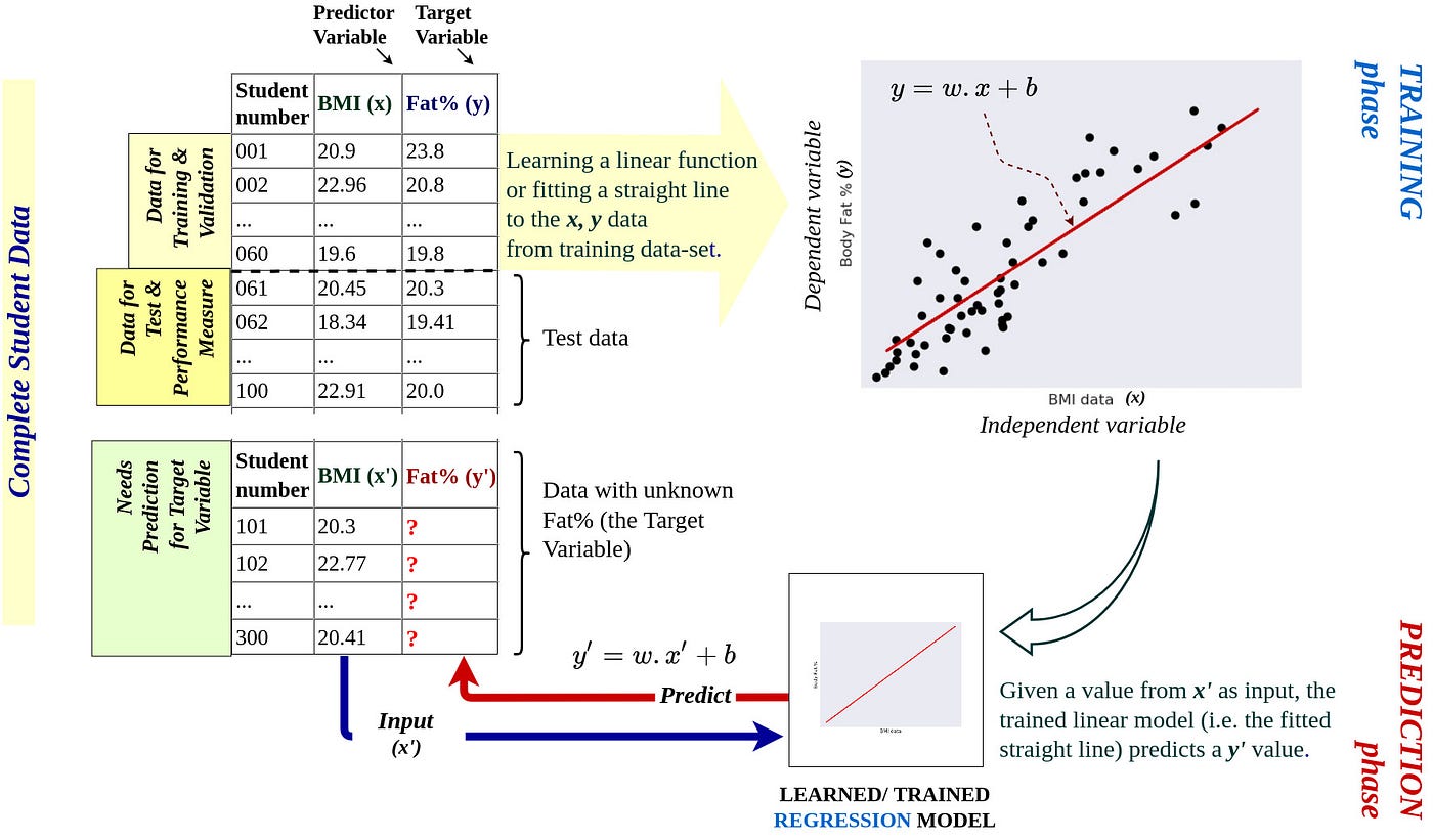 Regression & Classification: Side by side comparison and Concepts. | by ...