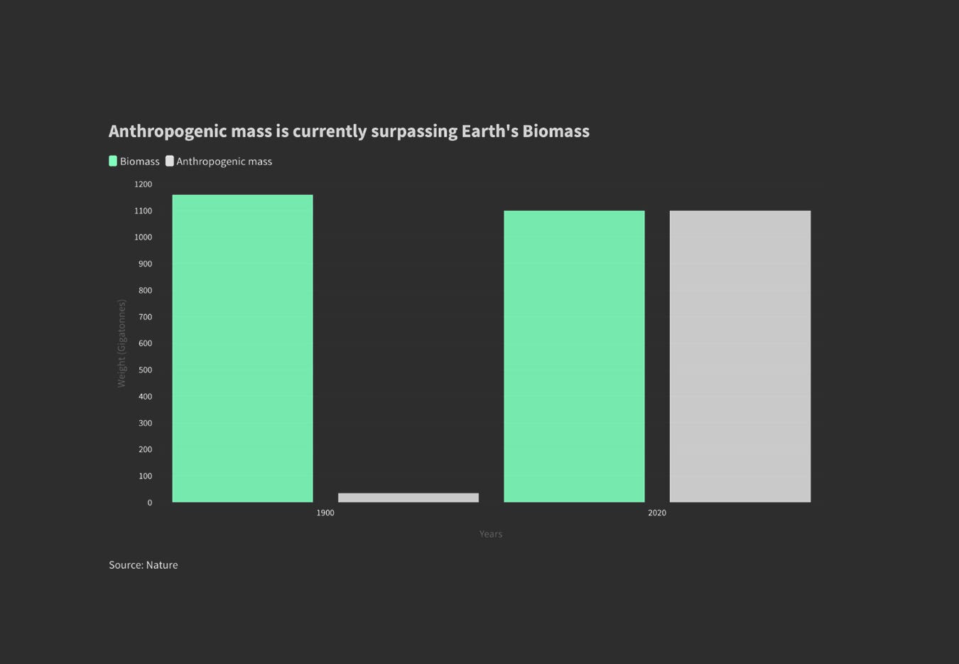 The turning point has come: Anthropogenic mass is surpassing Earth’s ...