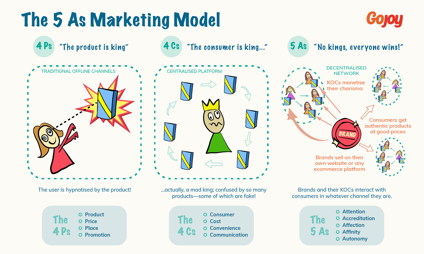Dawn of the 5 As Marketing. The convergence of 5G and blockchain… | by ...