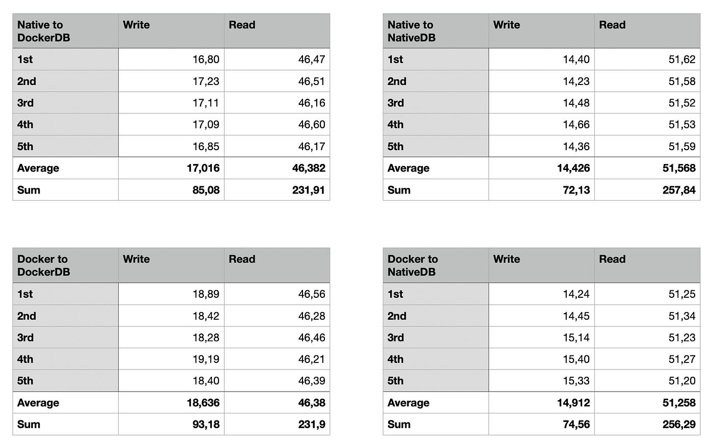 Benchmark MariaDB: cross between native versus Docker | by Petr Jahoda | ITNEXT