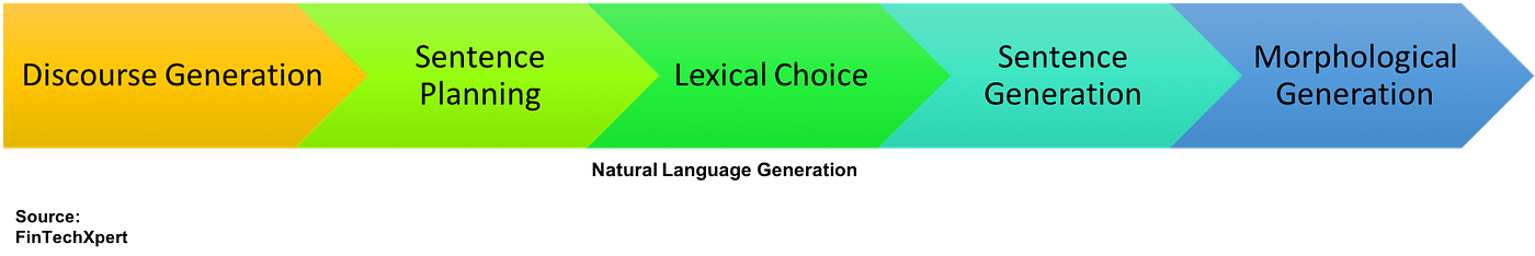 Natural Language Processing Using Python & NLTK | by Sri Geetha M ...