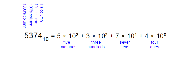 Number Systems and Conversions. The basis of how code processes… | by ...