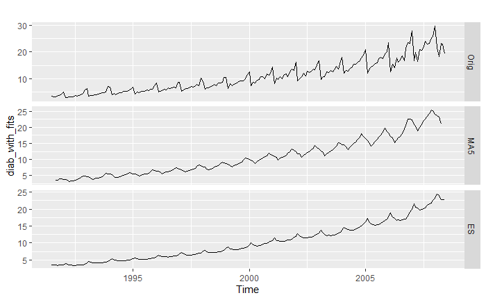 A Complete Introduction To Time Series Analysis (with R):: Classical ...