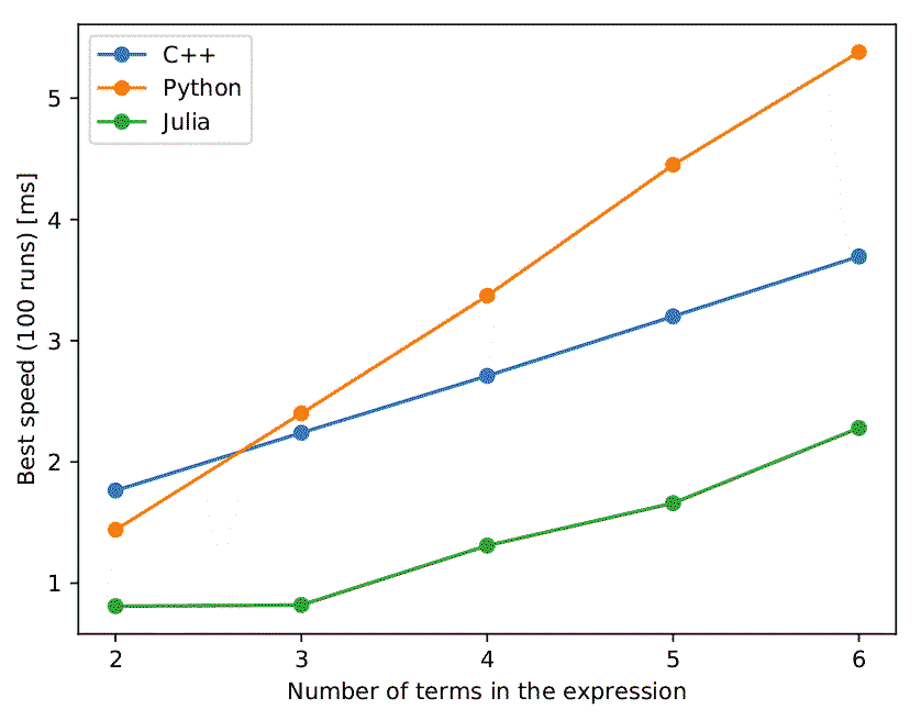 Julia vs. Python: What should you choose? | by Arpit Omprakash ...