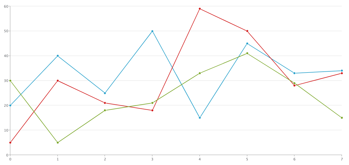 How to Animate a Line Chart in Under 60 Seconds | by ZingChart | Medium
