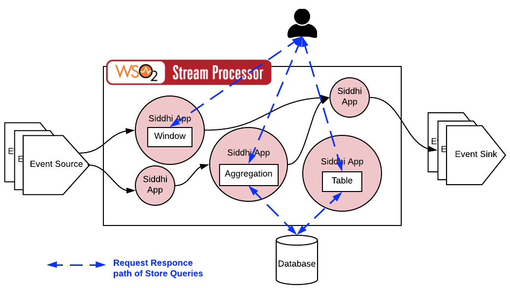 Synchronous Request-Response based Real-time Processing with WSO2 Stream Processor | by ...