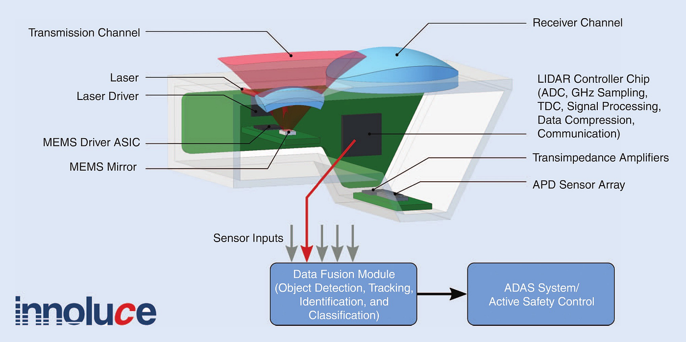 LiDAR in Self-Driving Cars. What is LiDAR? | by Babak Shahian Jahromi ...