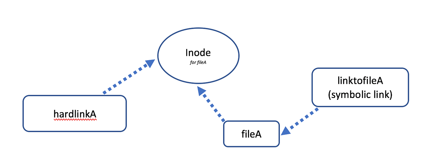 The differences between hard link and symbolic link. | by Van Tran | Medium