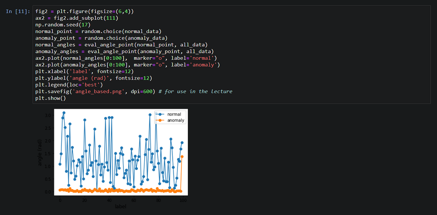 Anomaly Detection using Angle-based techniques | by Vishal jain | Analytics Vidhya | Medium
