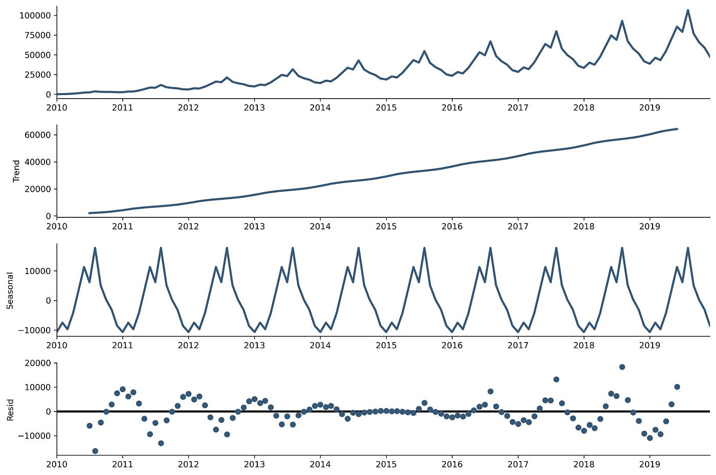 Time Series From Scratch — Decomposing Time Series Data By Dario Radečić Towards Data Science