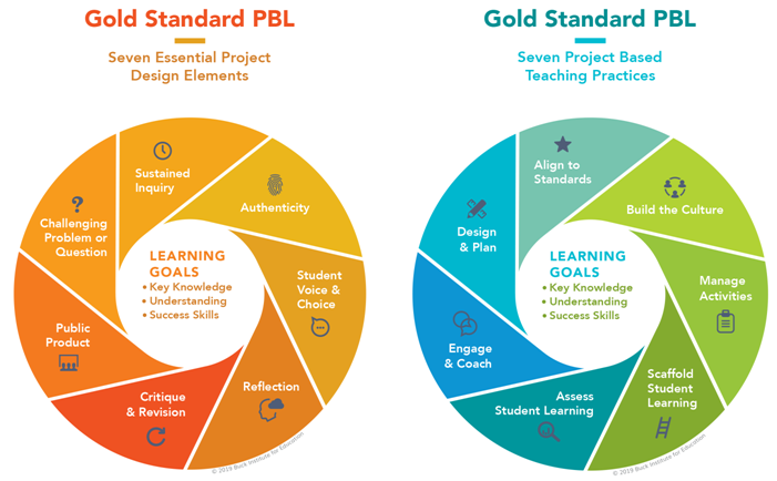 What you don’t know; Project-Based Learning. | by Makershala | Aug ...