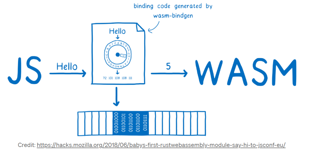 Part #2: Memory Management in WASM | by Divya Mohan | Dev Genius