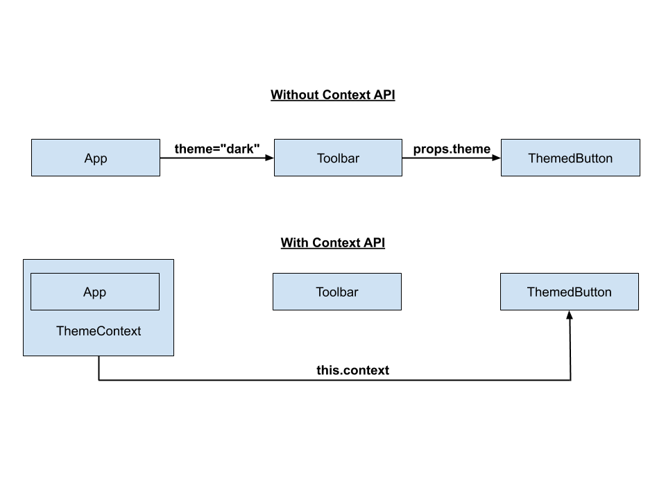 React Context API. In a typical React application, data is… | by Mazhar Molvi | Medium