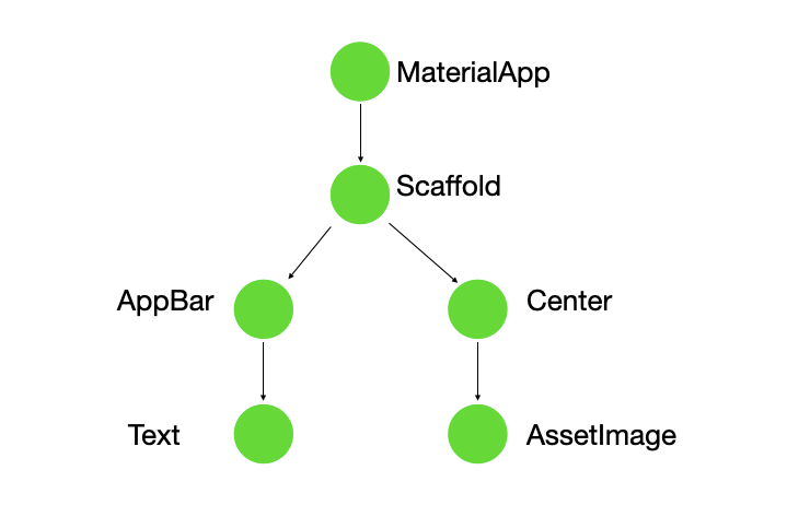 My First Mobile Application with FLUTTER | by Sai Durga Mahesh ...