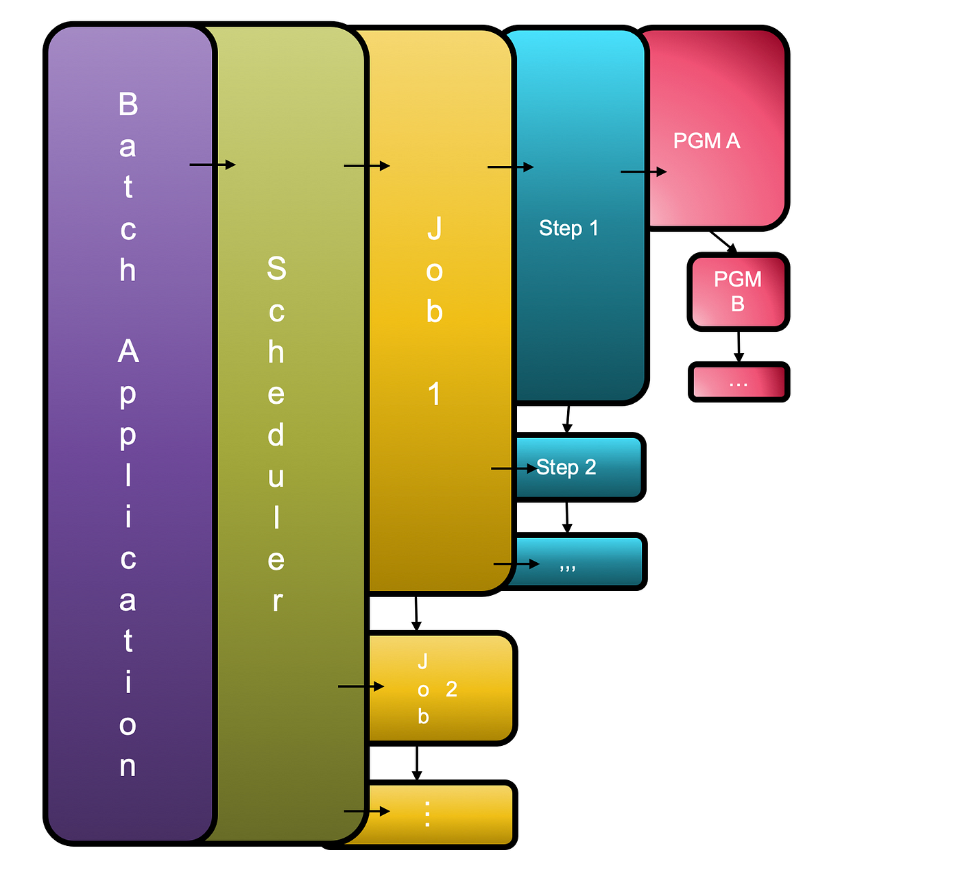 Mainframe Batch 101 — Concepts & Why it Matters | by Sujay Solomon | Modern Mainframe | Medium