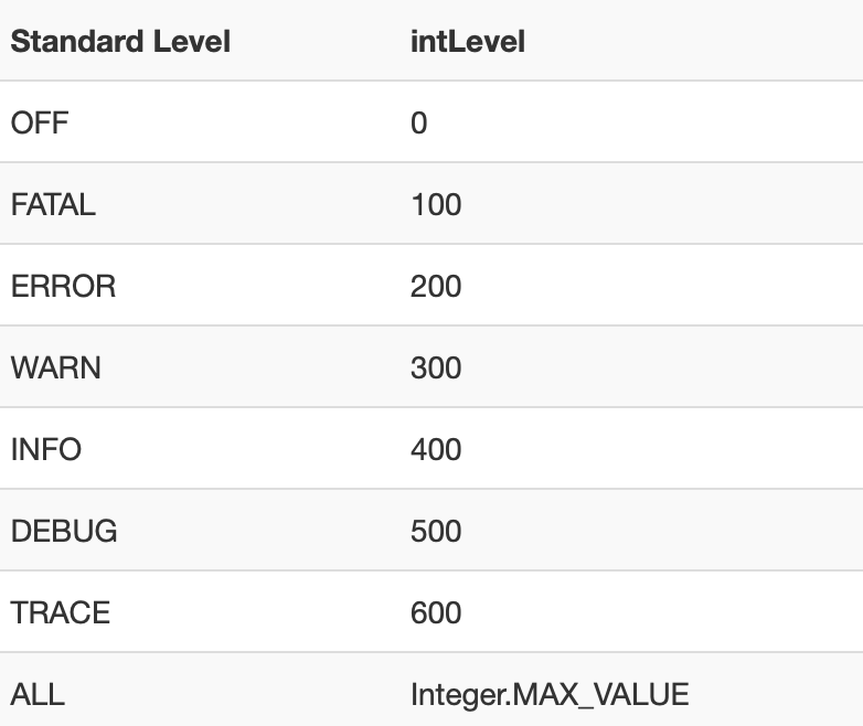 Log4J2 | Create custom log levels and how to use them | by ... Log4J2 | Create custom log levels and how to use them | by ...