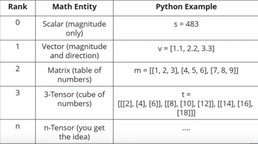 Introduction to TensorFlow. If you were involved in any data… | by ...